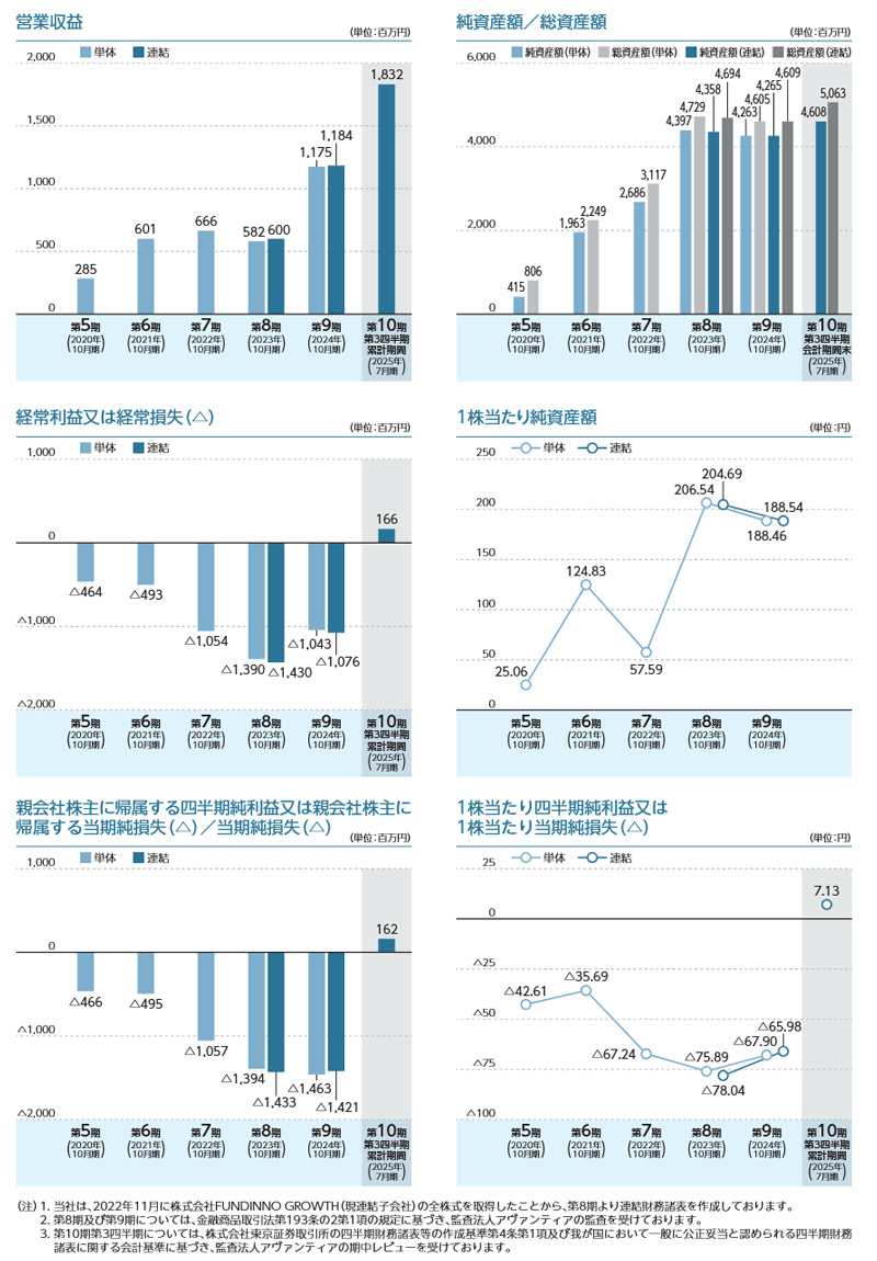FUNDINNO（ファンディーノ）（462A）のIPO上場情報と初値予想 | 庶民のIPO