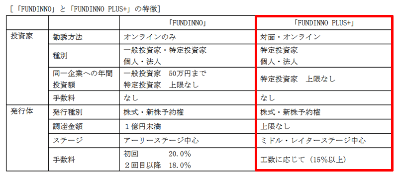 FUNDINNO（ファンディーノ）（462A）のIPO上場情報と初値予想 | 庶民のIPO