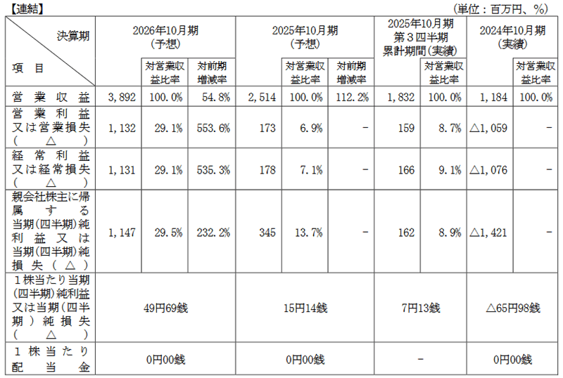FUNDINNO（ファンディーノ）（462A）のIPO上場情報と初値予想 | 庶民のIPO